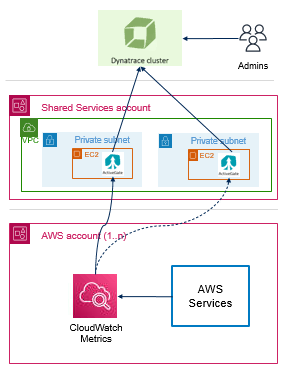 Solved: ActiveGate with AWS CloudWatch Integration for a multi-account setup - Dynatrace Community